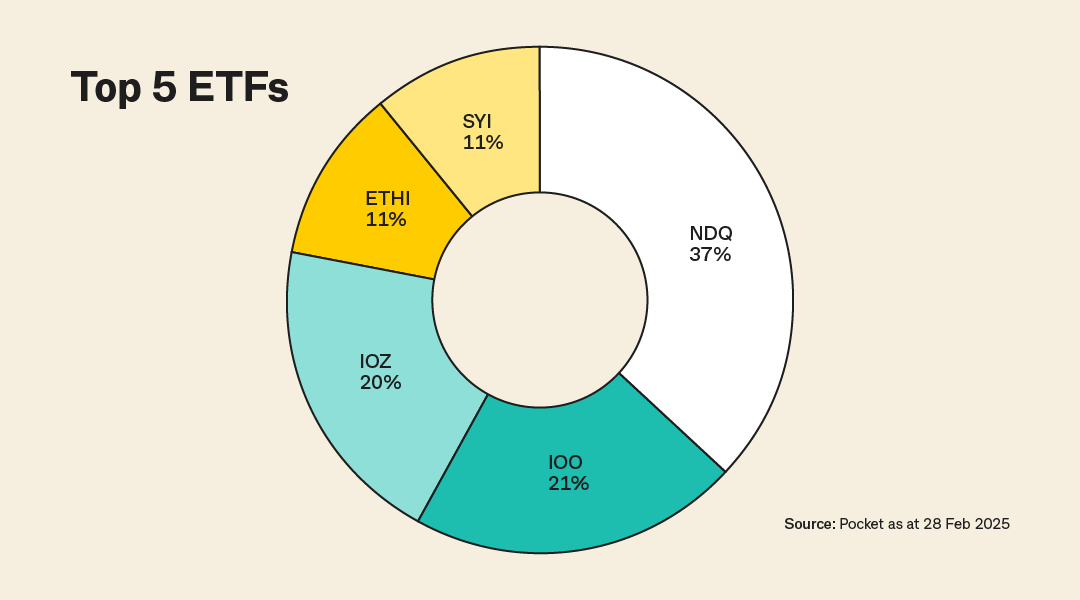 5 ETFs our customers loved in 2025